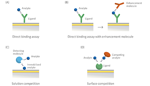 Surface plasmon resonance | Cytiva