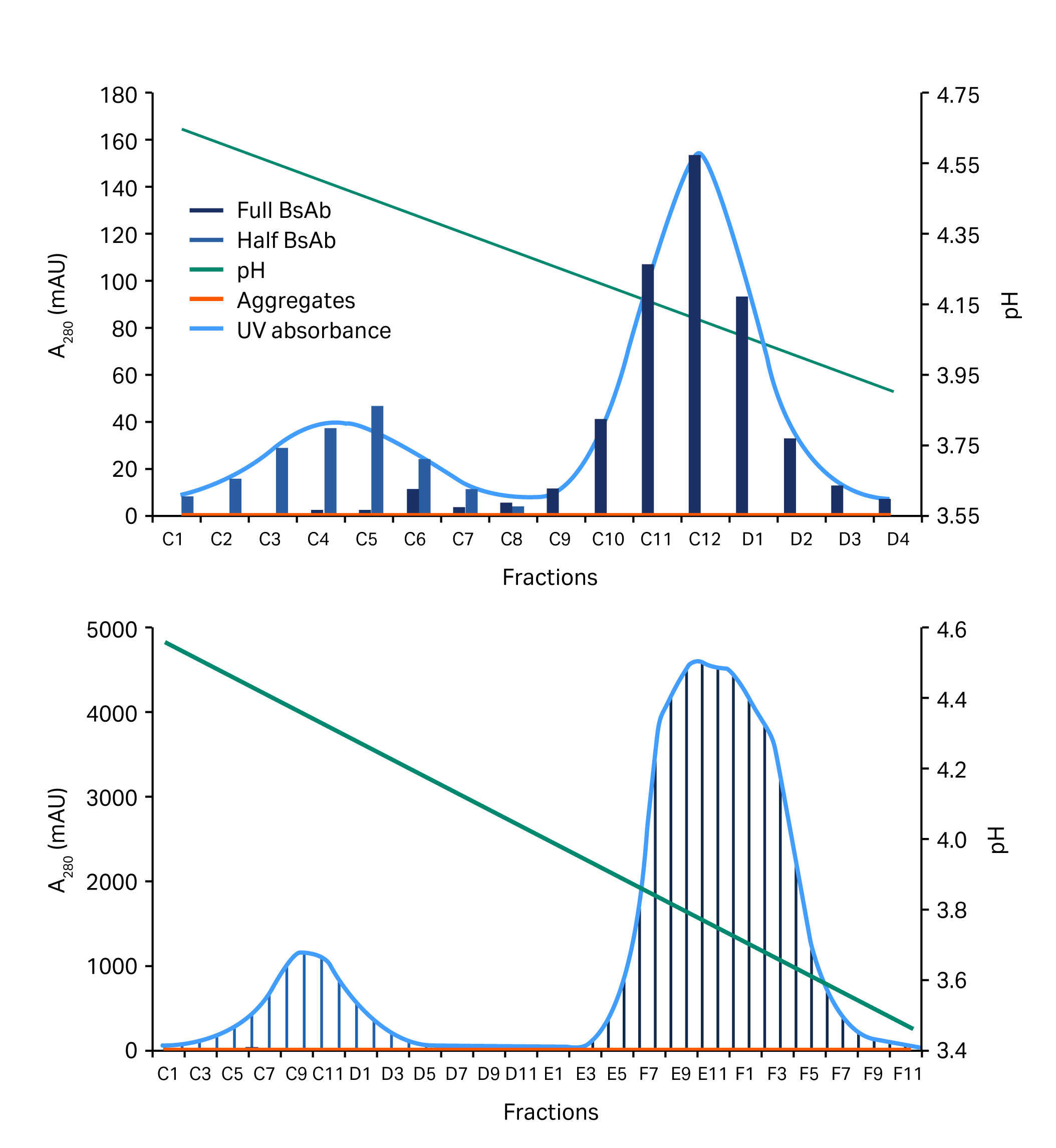 Purifying bispecific antibodies in a single step | Cytiva