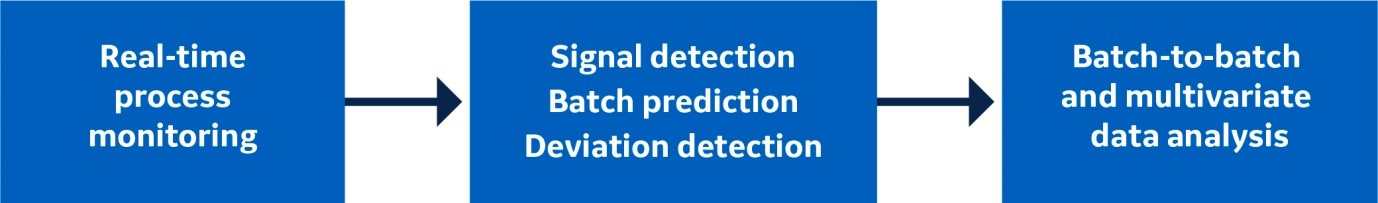 Optimizing process efficiency in upstream manufacturing | Cytiva