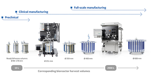 Intensified chromatography | Cytiva