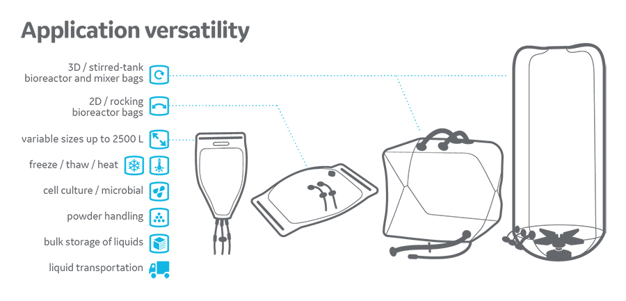Purposeful Design And Development Of A Next Generation Single Use ...