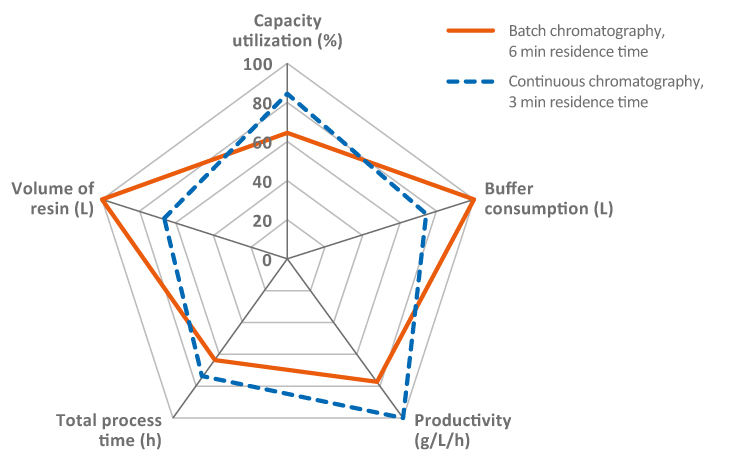Intensified chromatography strategies to improve productivity, speed ...
