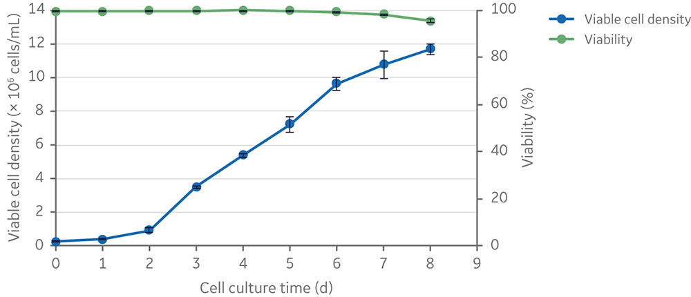Lentiviral vector upstream process | Cytiva