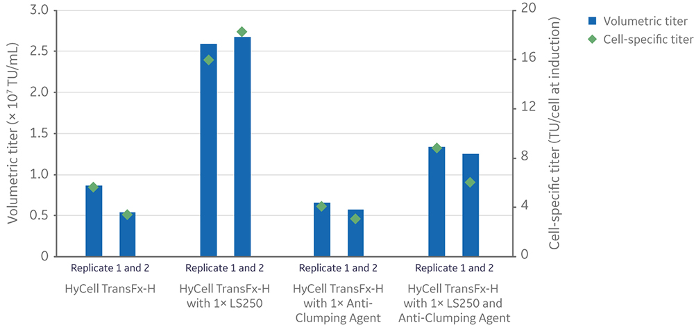 Lentiviral vector upstream process | Cytiva