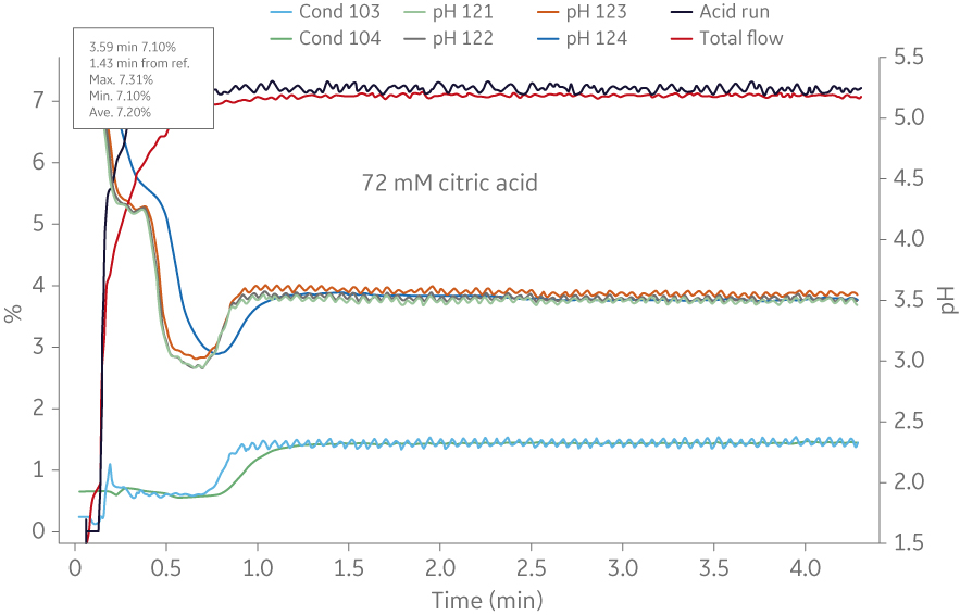 Efficient and scalable buffer preparation