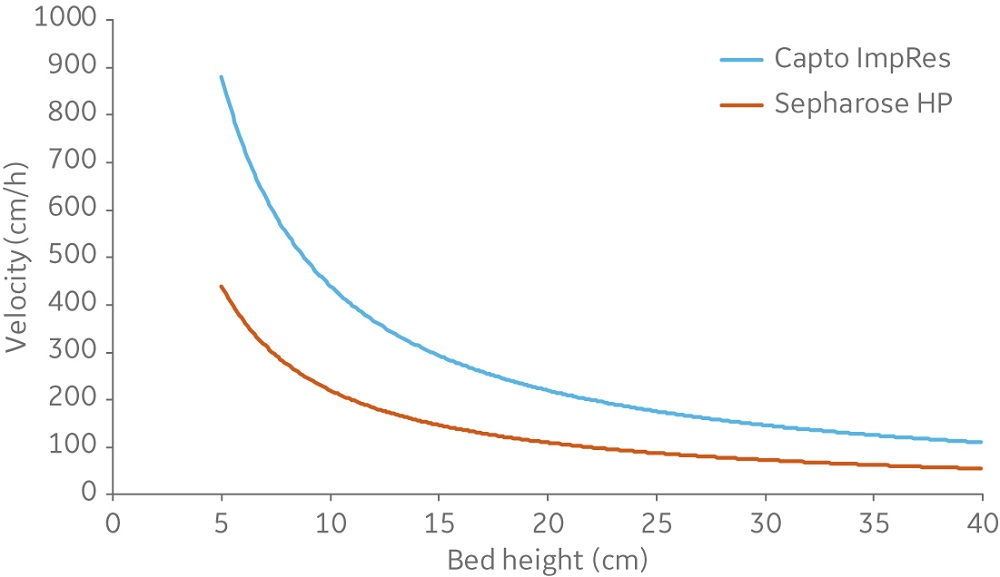 Increasing productivity in hydrophobic interaction chromatography (HIC ...