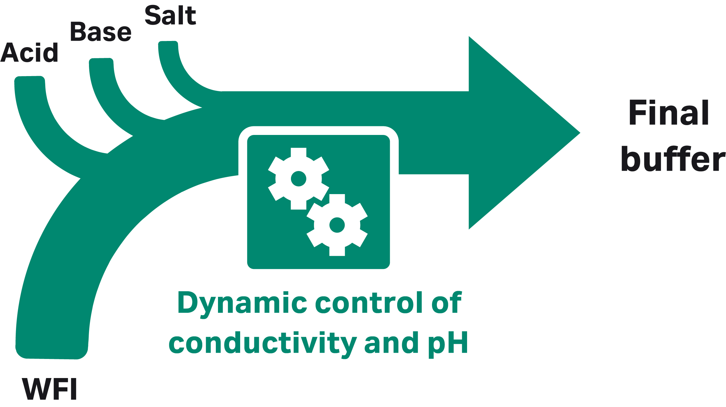 Large-scale buffer preparation | Cytiva