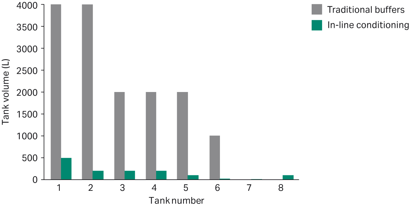 Large-scale buffer preparation | Cytiva