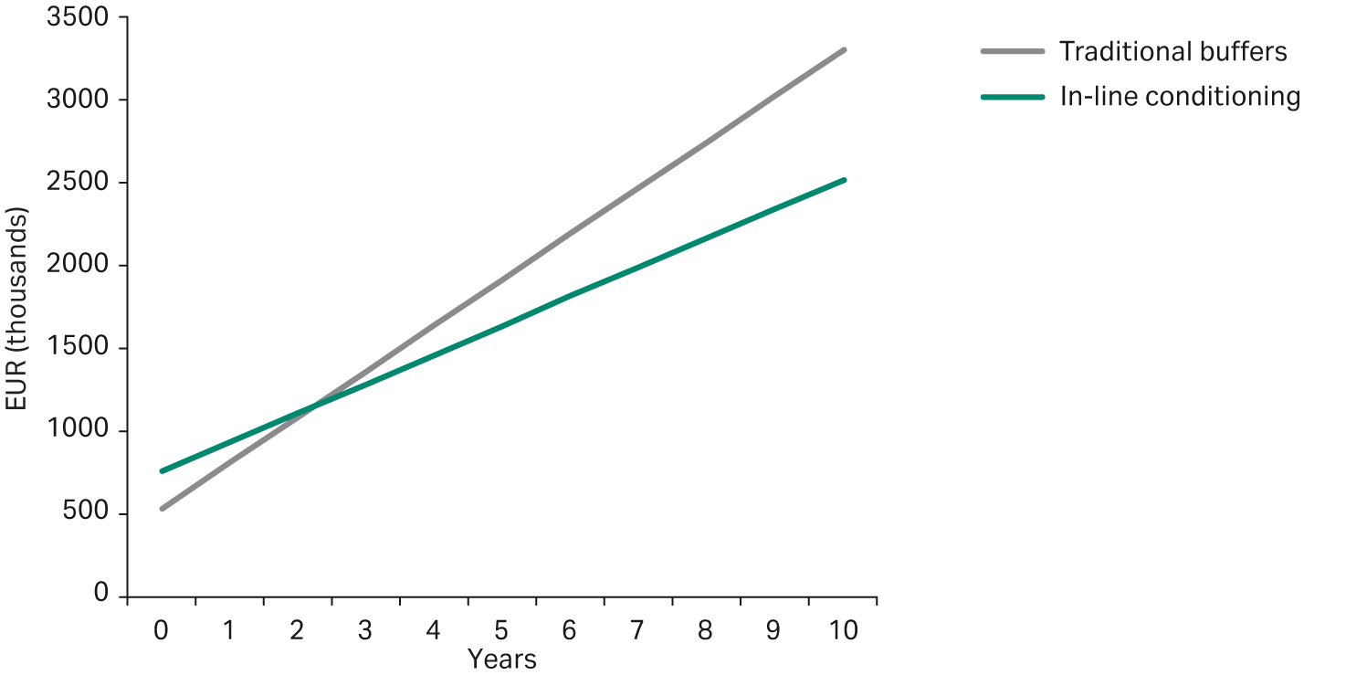Large-scale buffer preparation | Cytiva