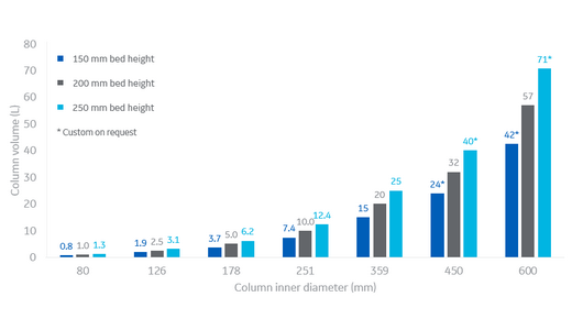 ReadyToProcess columns | Cytiva