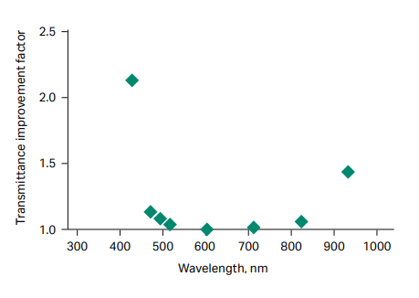 CCD imaging for Western blotting | Cytiva