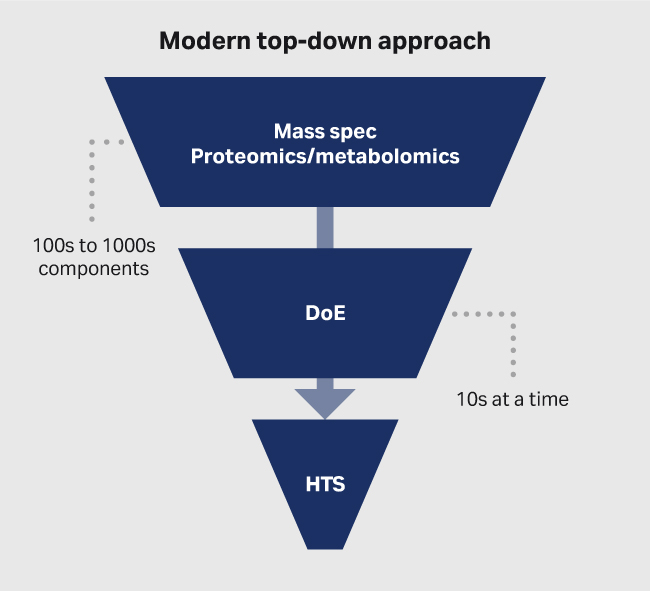 Platform cell therapy media development | Cytiva