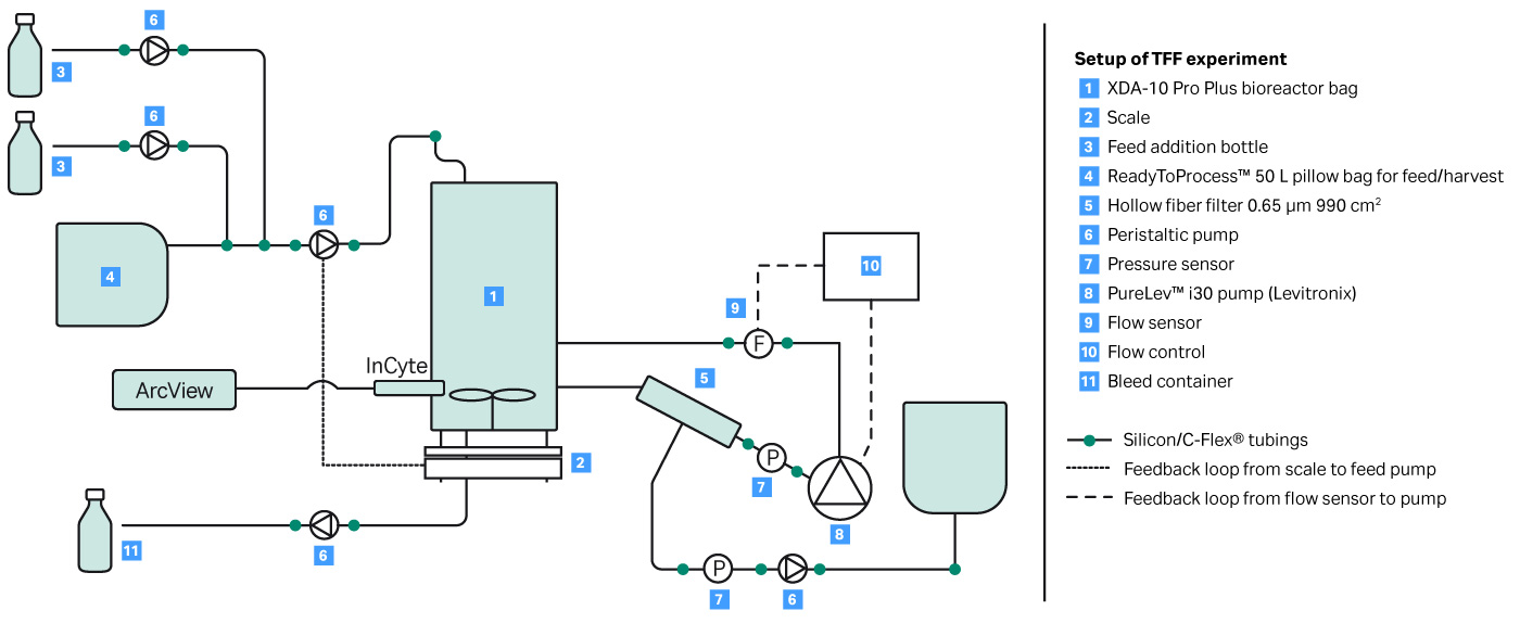 Using in line sensors for real time control | Cytiva