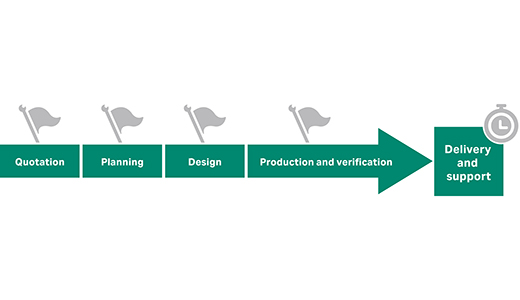 Custom BioProcess solutions | Cytiva