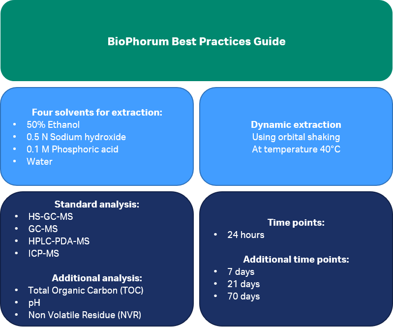 Evaluating leachables from extractables data
