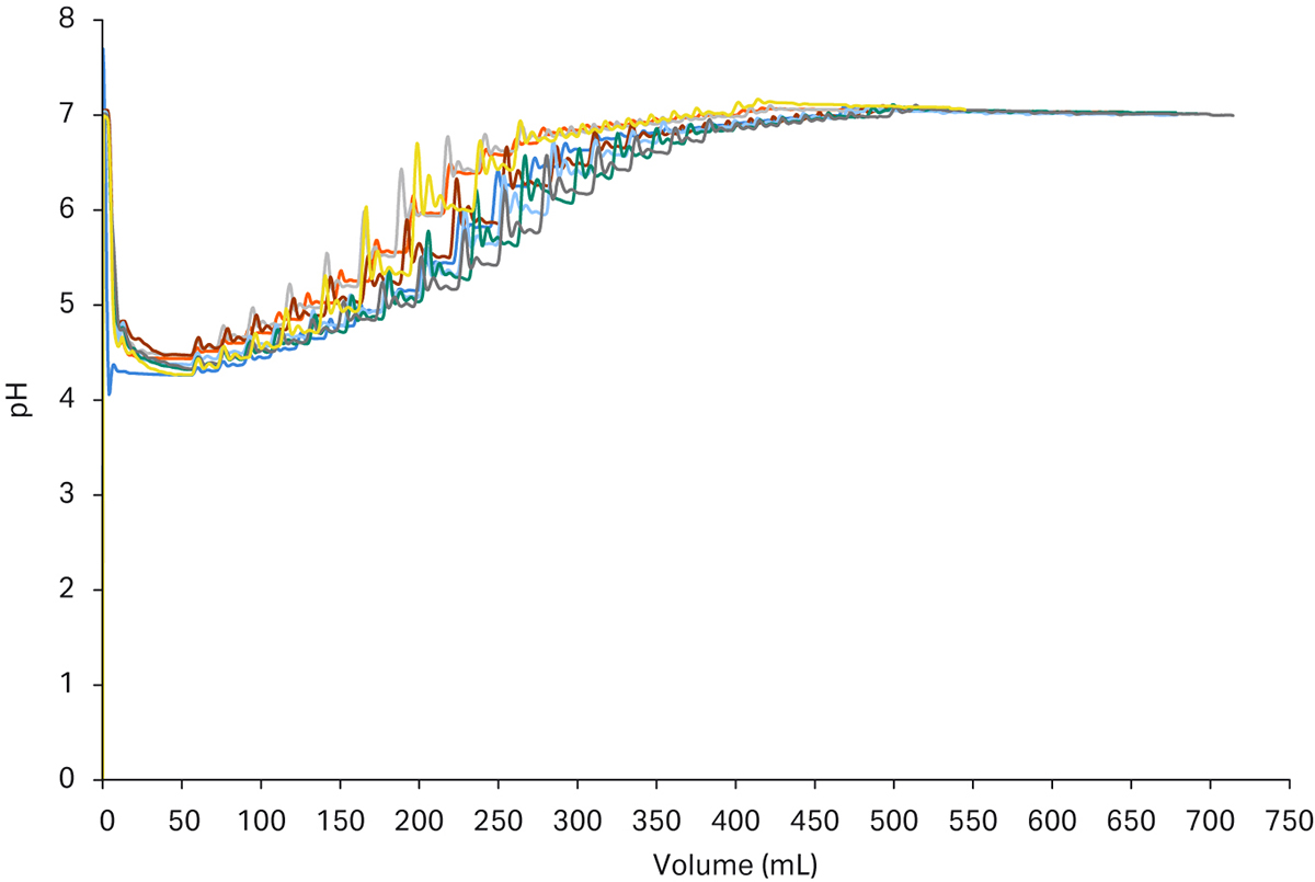 Connected automated downstream process for mAb screening and evaluation ...
