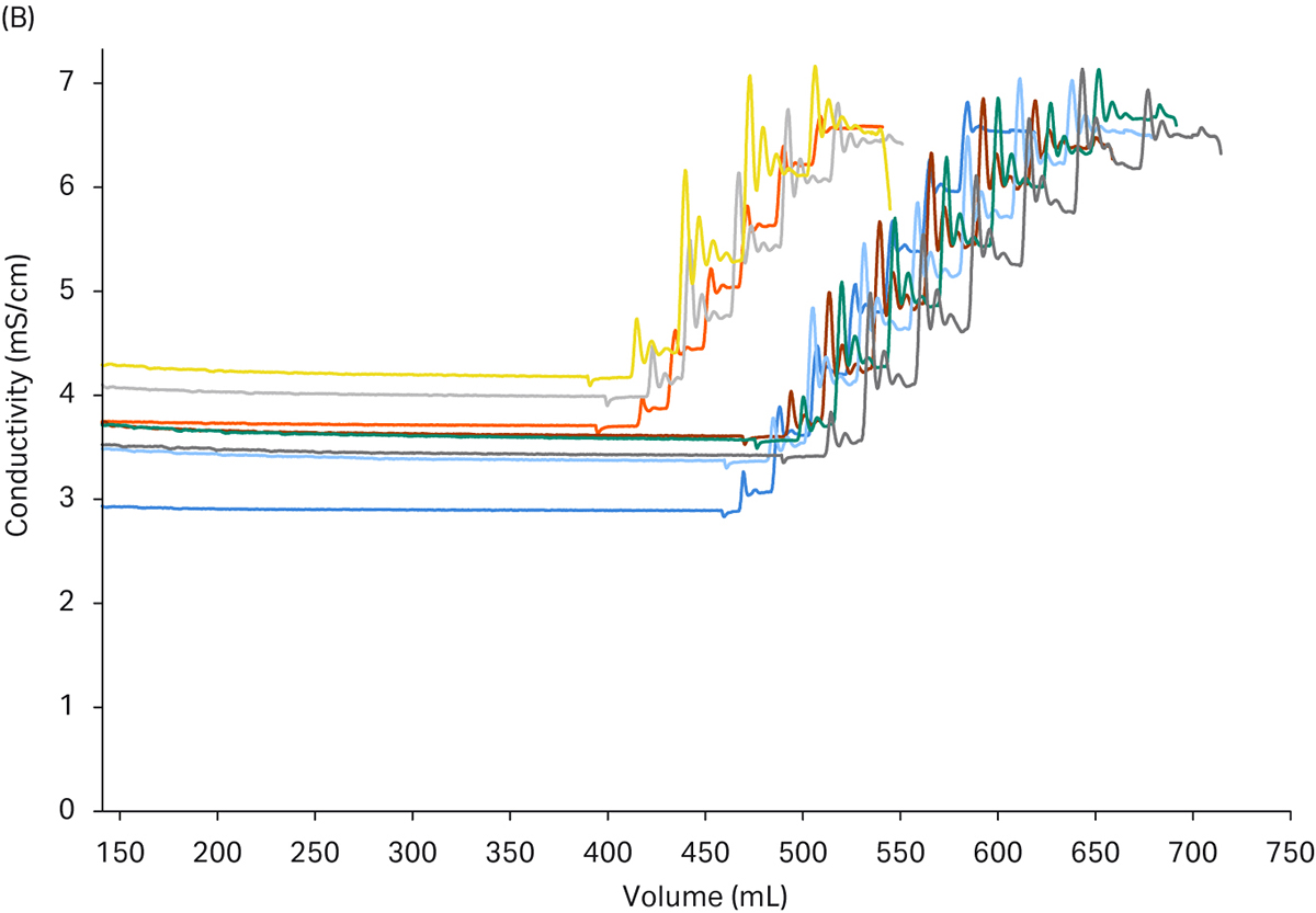Connected automated downstream process for mAb screening and evaluation ...