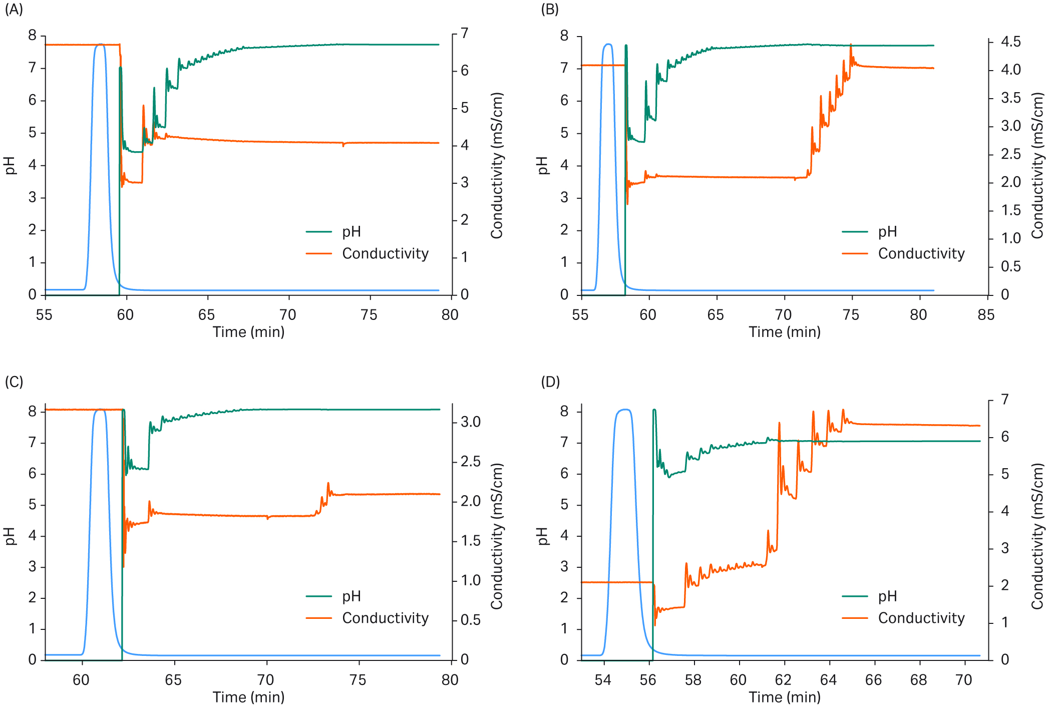 Connected automated downstream process for mAb screening and evaluation ...
