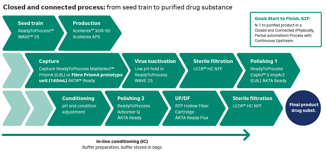 Lessons learned executing a closed connected processing from start to ...