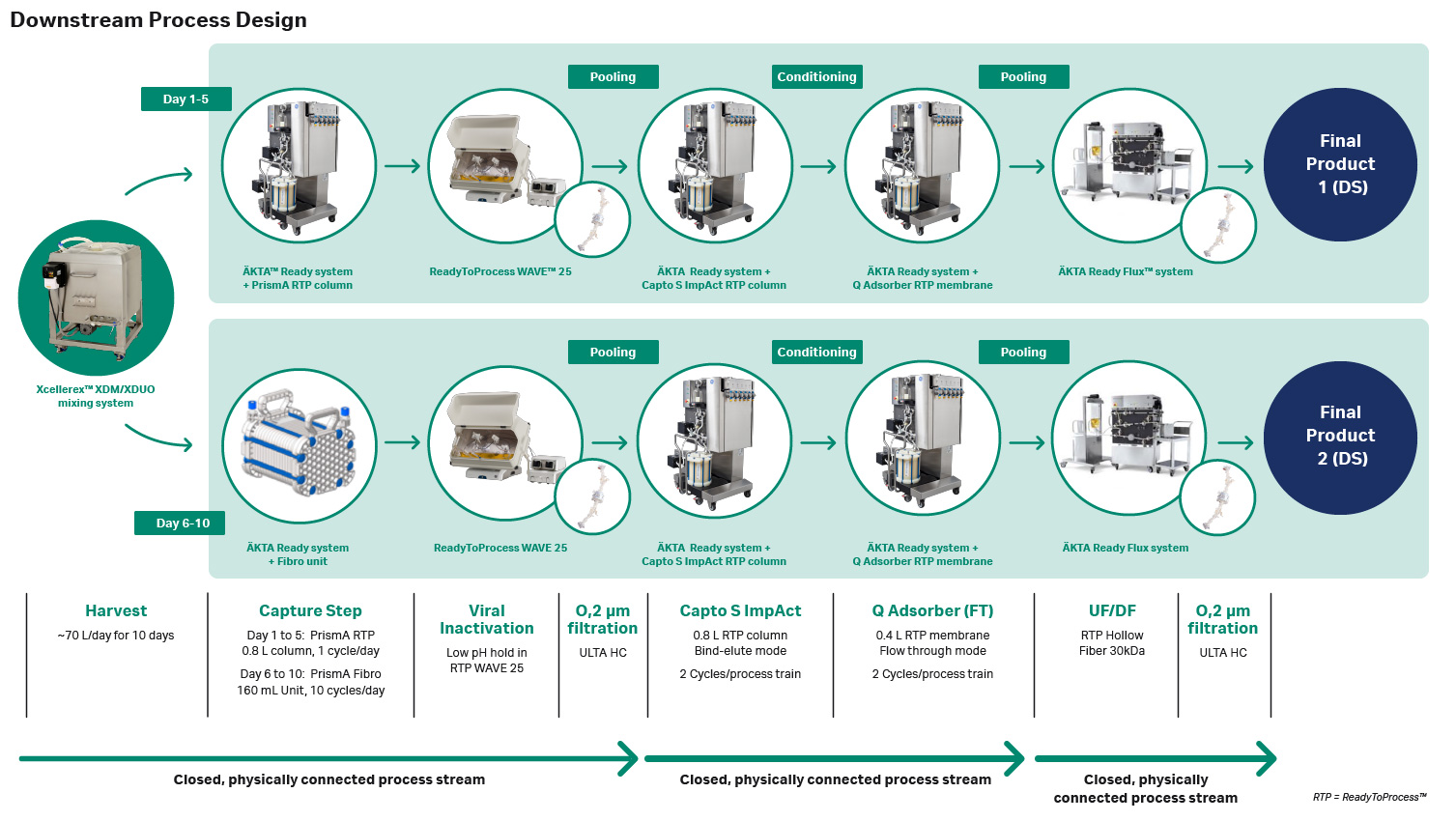 Lessons learned executing a closed connected processing from start to ...
