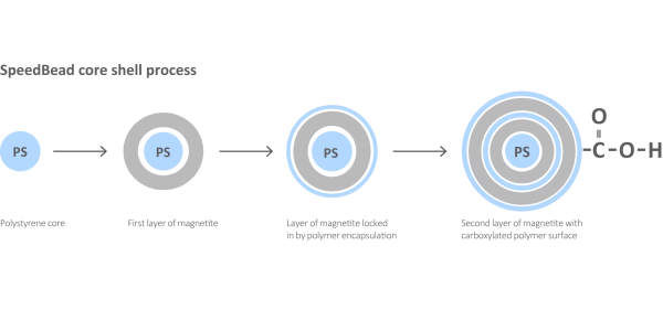 Diagnostics | Cytiva