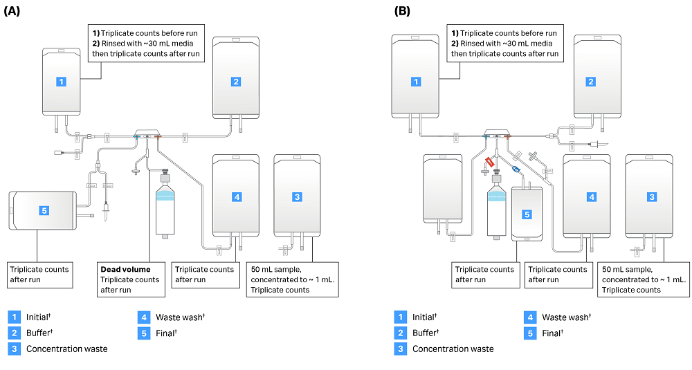 Optimizing recovery on the Sepax cell processing system | Cytiva