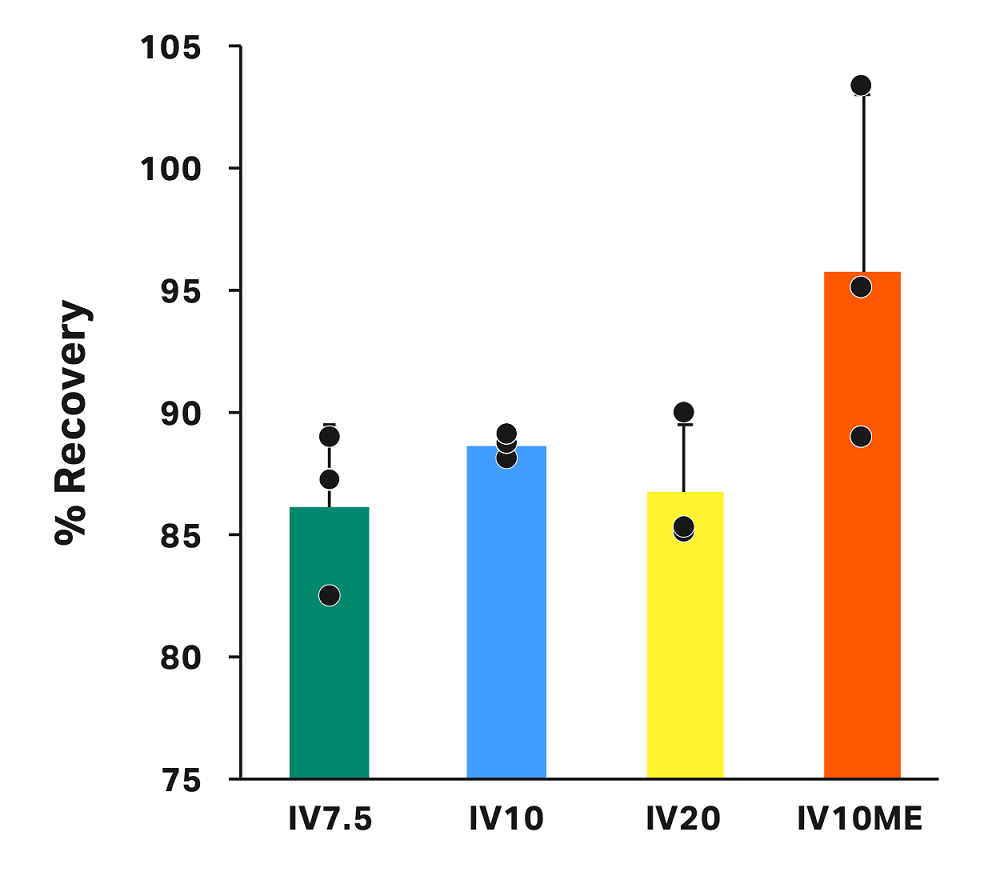 Optimizing recovery on the Sepax cell processing system