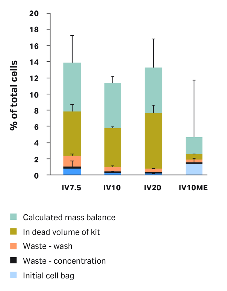 Optimizing recovery on the Sepax cell processing system