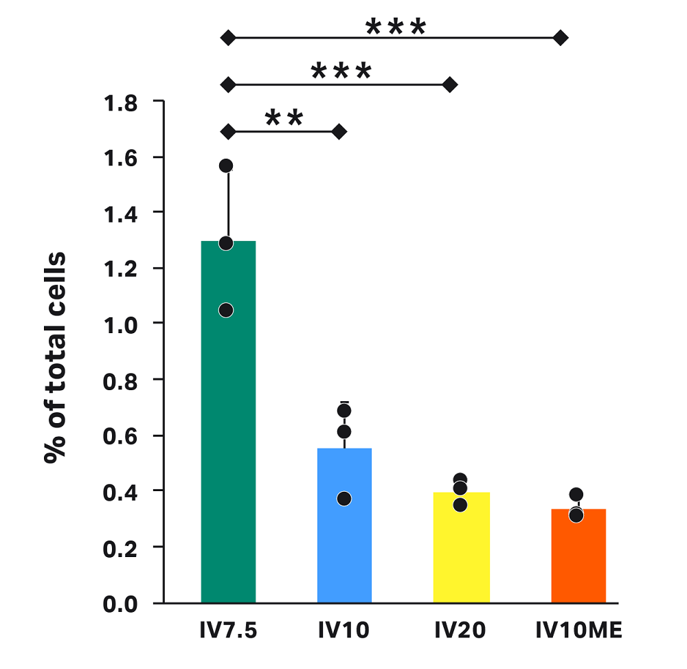 Optimizing recovery on the Sepax cell processing system