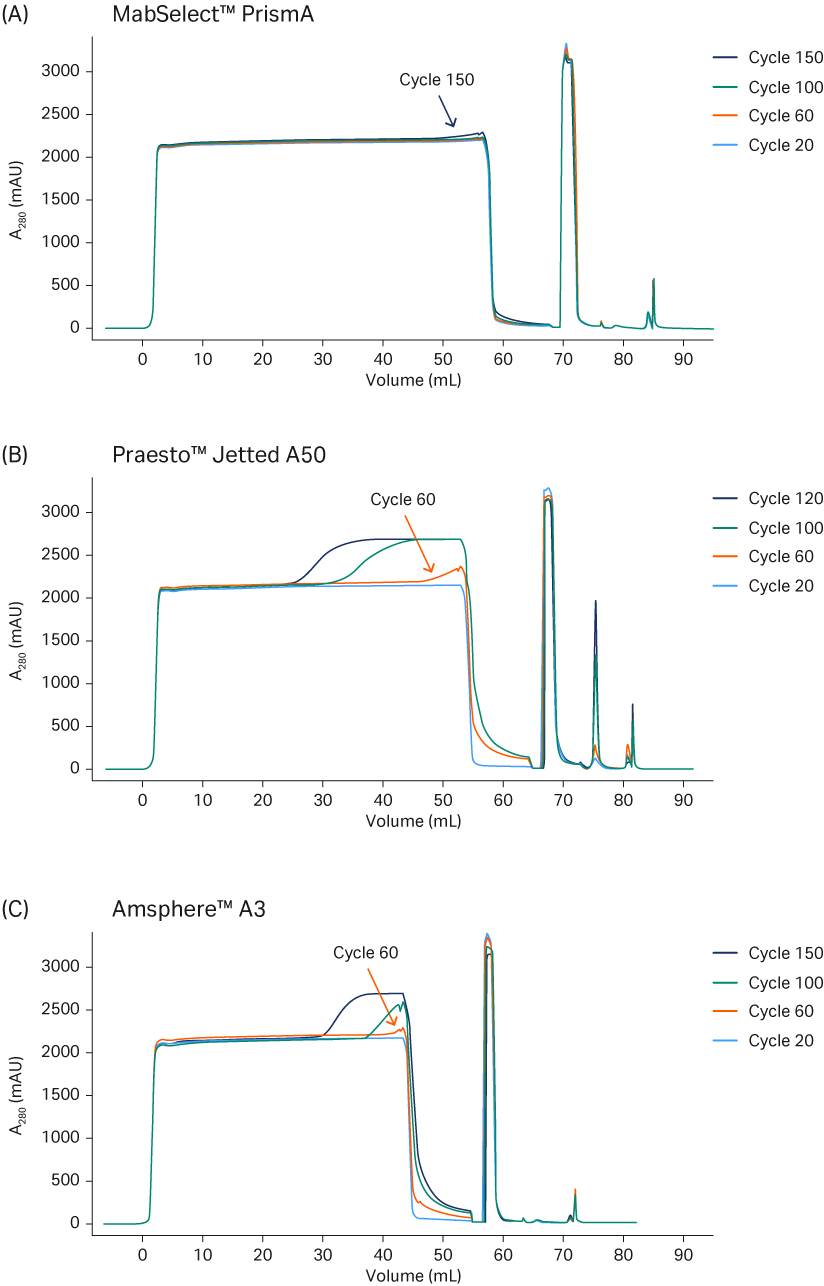 Alkaline stability of protein A affinity resins | Cytiva