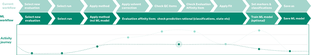 Transparent machine learning increases productivity in LMW discovery ...