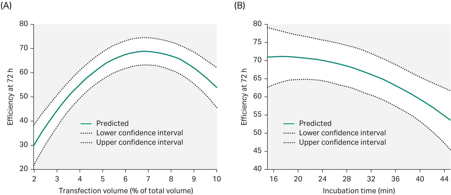 Cell culture process development for AAV vector production in ...