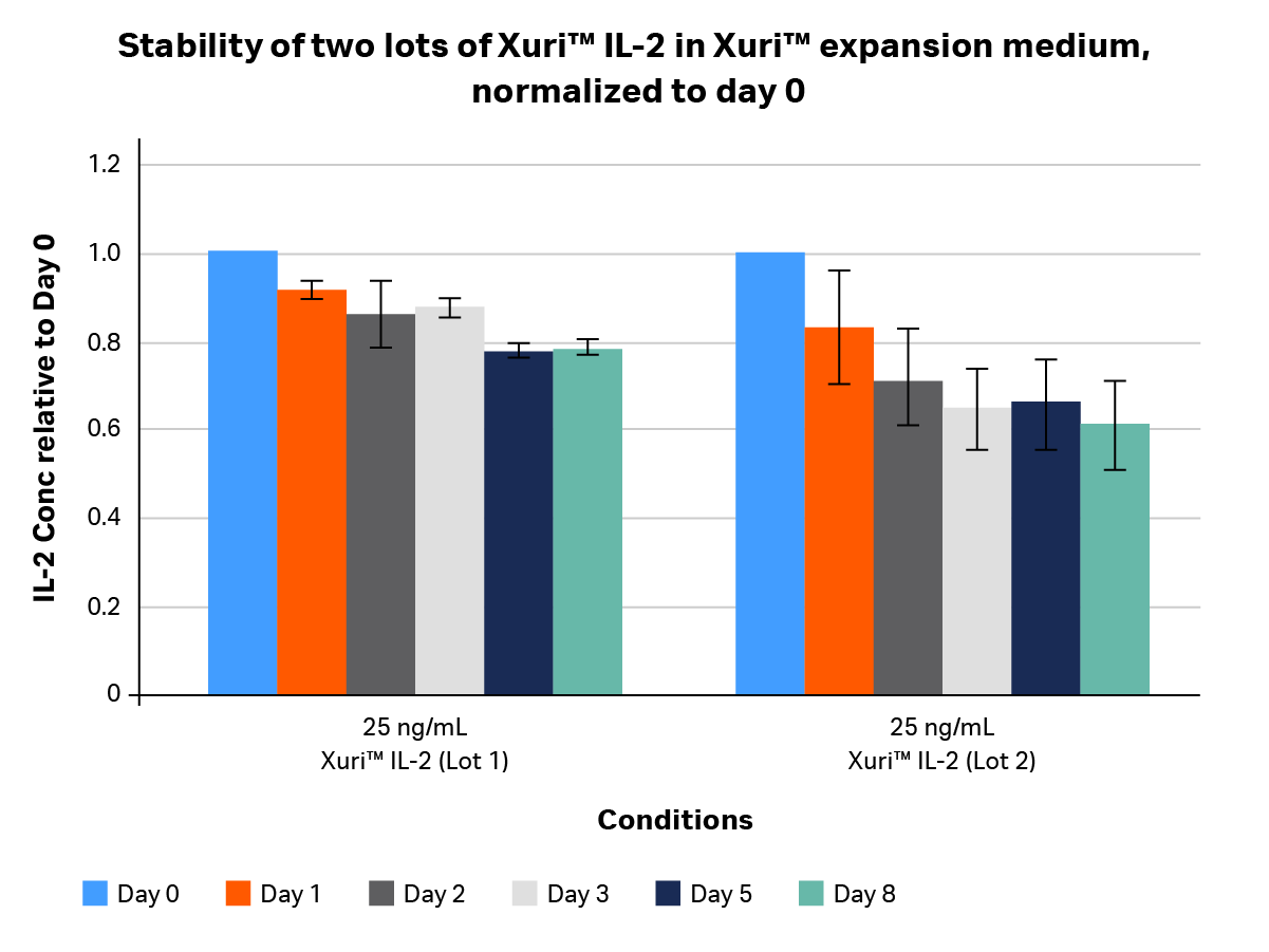 Xuri IL-2 stability study for cell therapy manufacturing | Cytiva