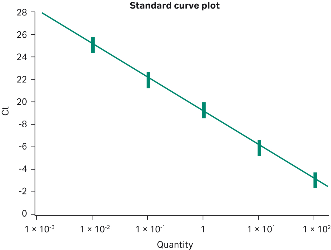 Applications of PuReTaq Ready To Go PCR Beads in Real Time PCR | Cytiva