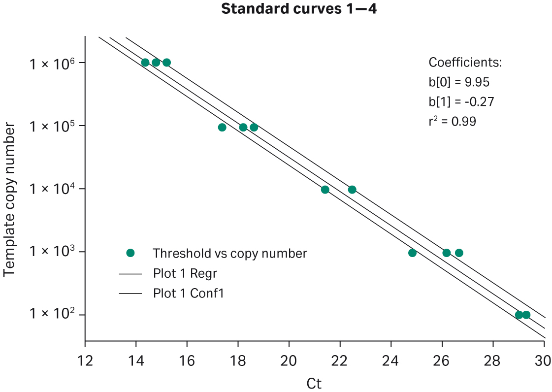 Applications of PuReTaq Ready To Go PCR Beads in Real Time PCR | Cytiva