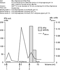Blue Sepharose™ 6 Fast Flow | Cytiva