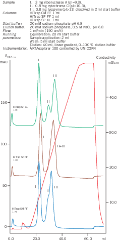 Selection Kit for IEX Resins in HiTrap Columns | Cytiva