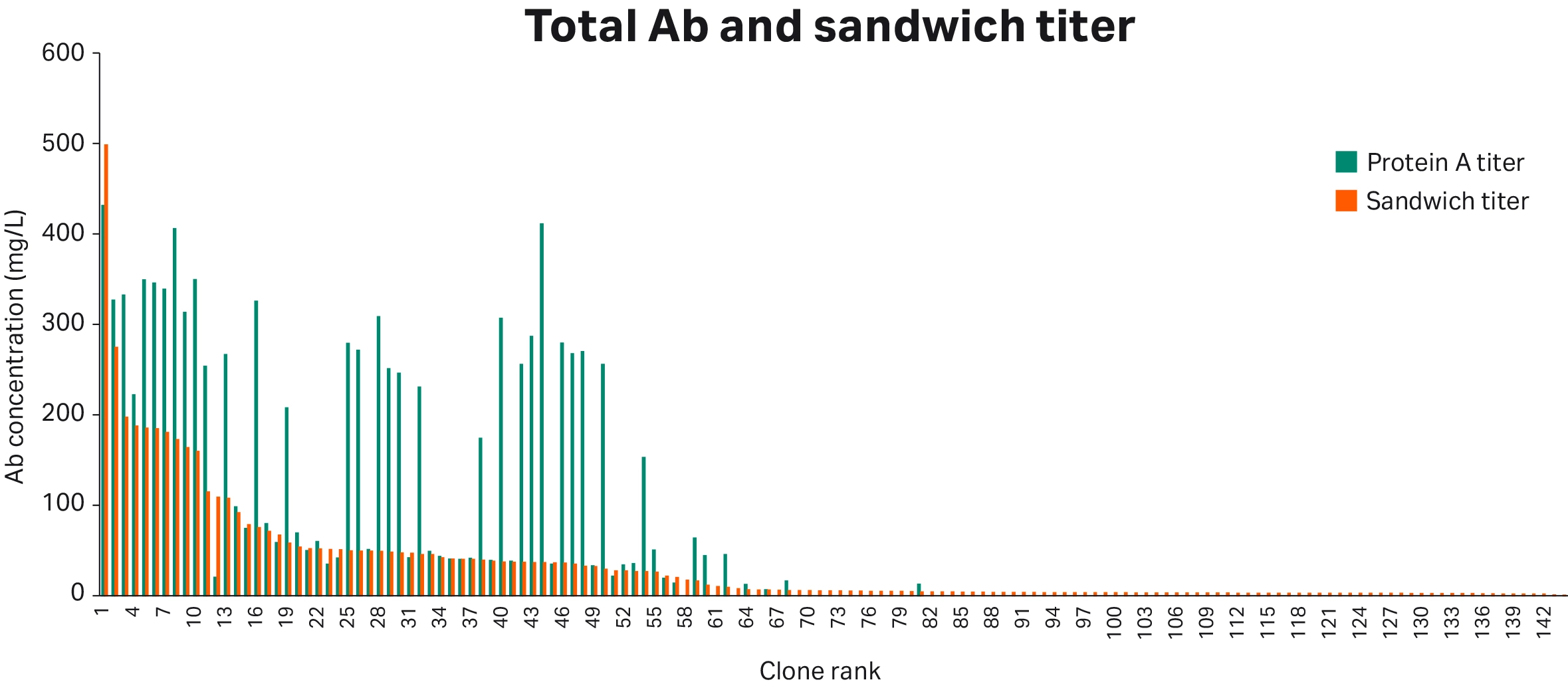 Development of SPR assays for screening and selection of cell clones ...