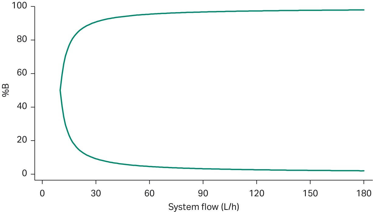 ÄKTA process™ flow accuracy and gradient performance