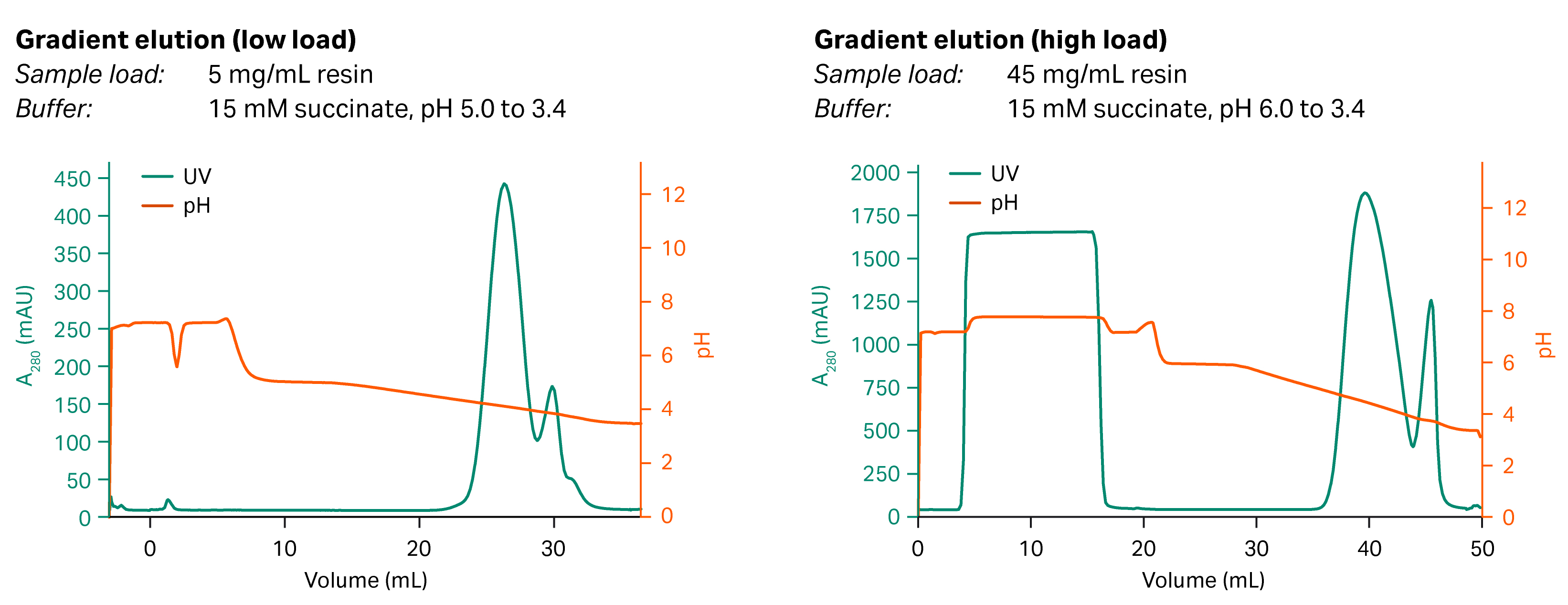 Buffer optimization for bsAb separation | Cytiva