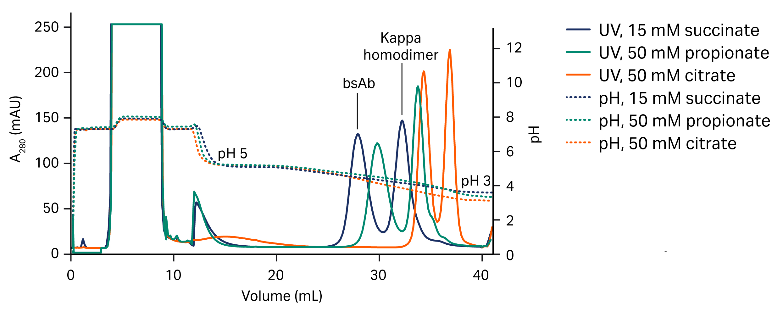 Buffer optimization for bsAb separation | Cytiva