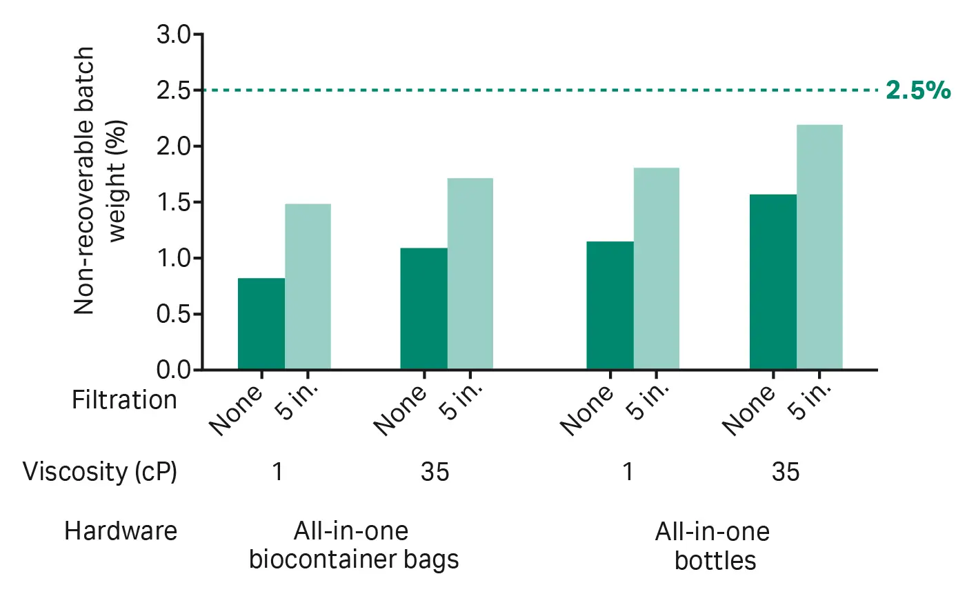Maximized product recovery with a bulk filling system | Cytiva