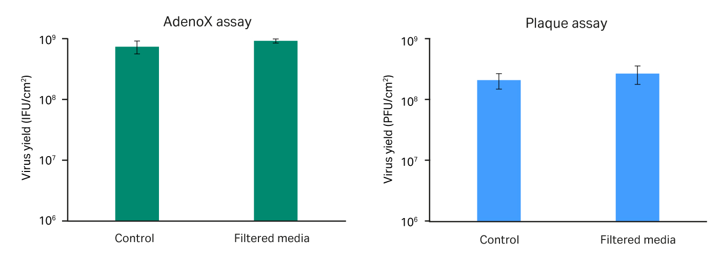 Virus filtration for virus removal | Cytiva