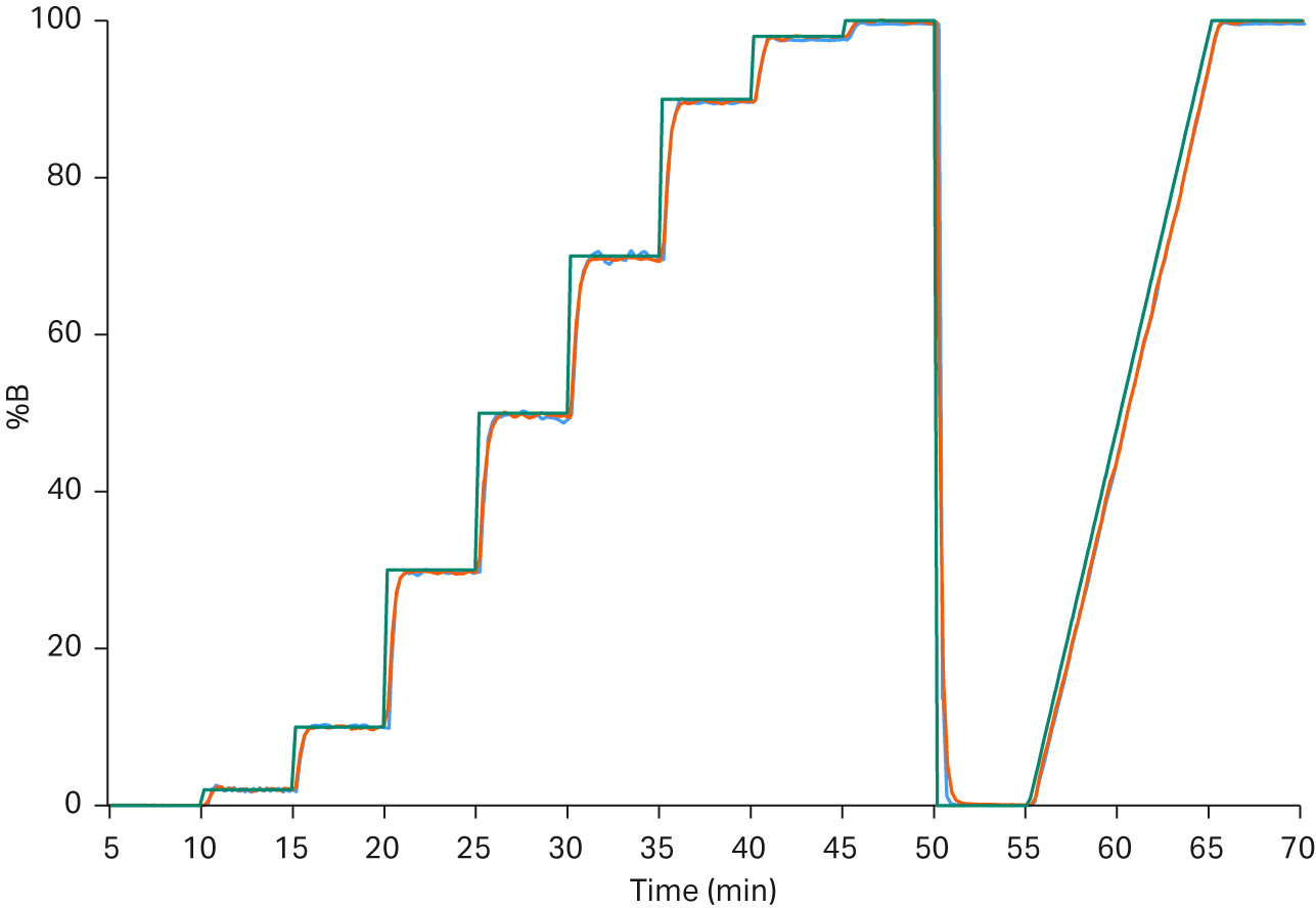 ÄKTA process™ flow accuracy and gradient performance