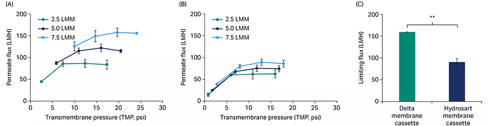 T-series TFF cassettes with Delta 100 kDa membranes for RNA and LNP ...