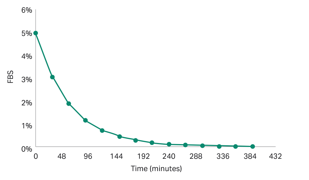 Recirculation perfusion guide for the icellis bioreactor | Cytiva