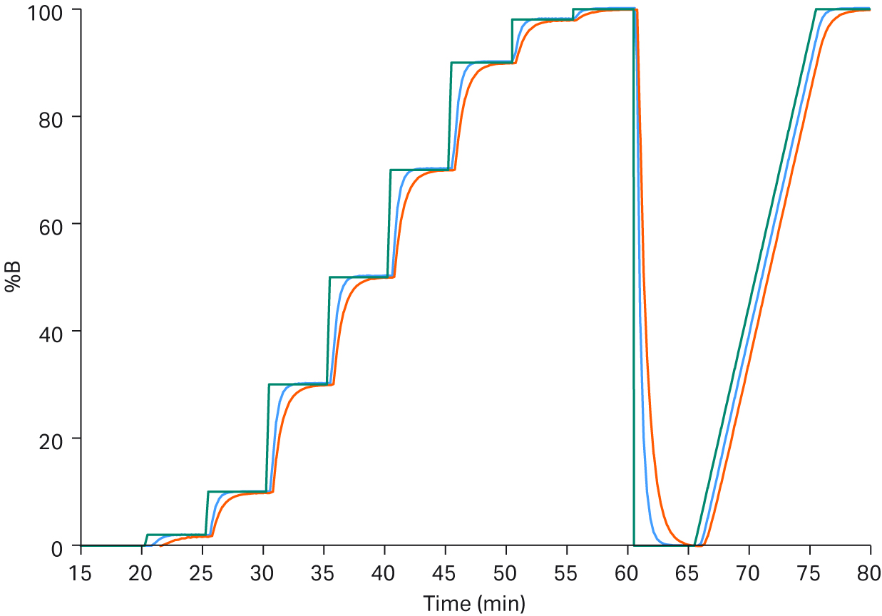ÄKTA process™ flow accuracy and gradient performance