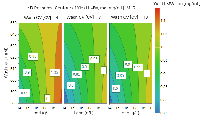 Optimizing hydrophobic interaction chromatography