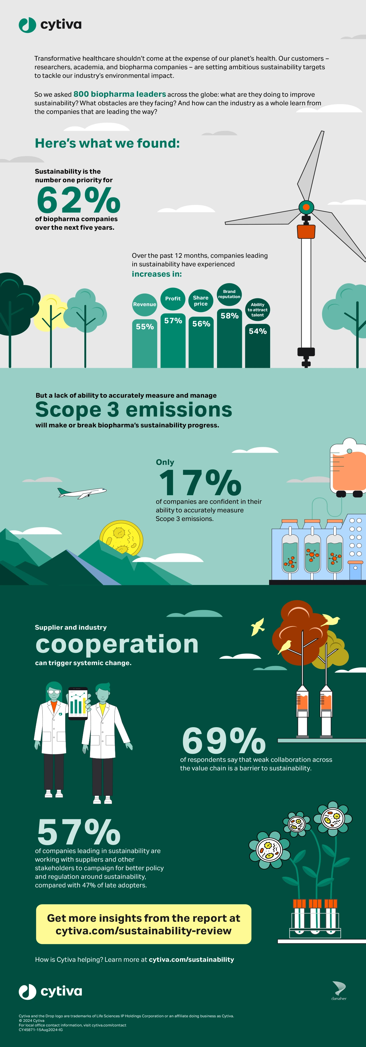Key insights from 2024 Global Biopharma Sustainability Review | Cytiva