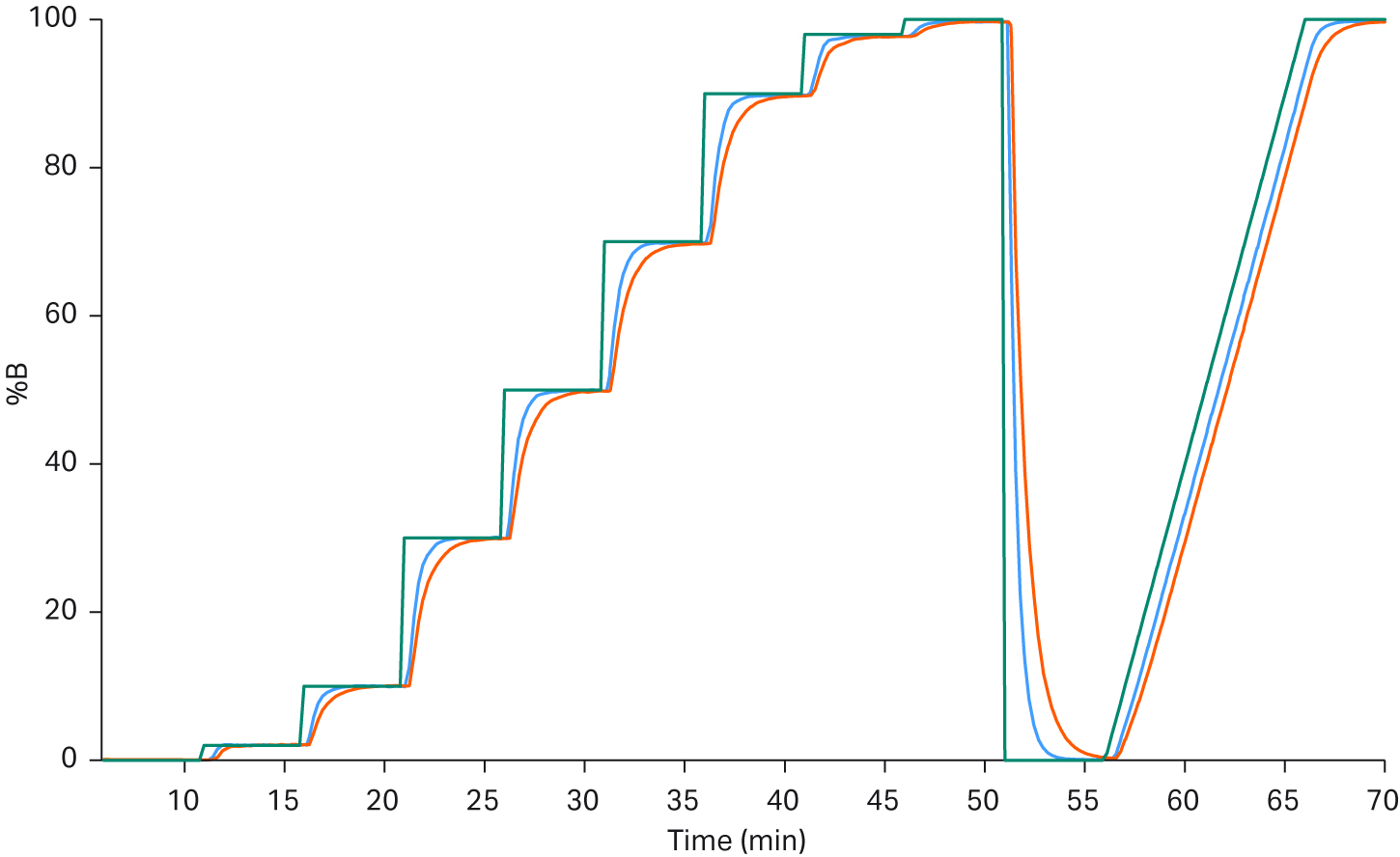 ÄKTA process™ flow accuracy and gradient performance